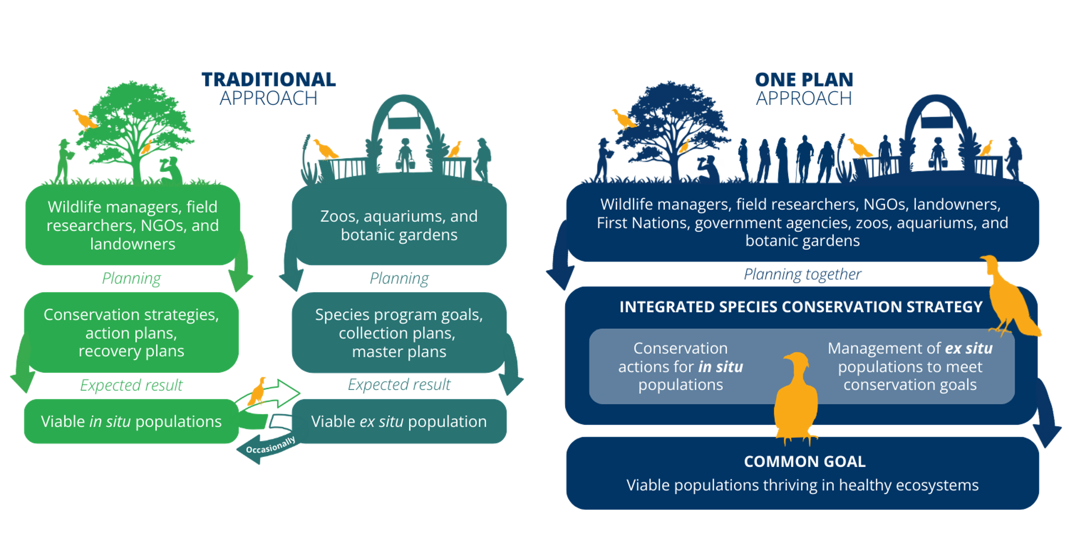 Collaborative conservation: Implementing the One Plan Approach